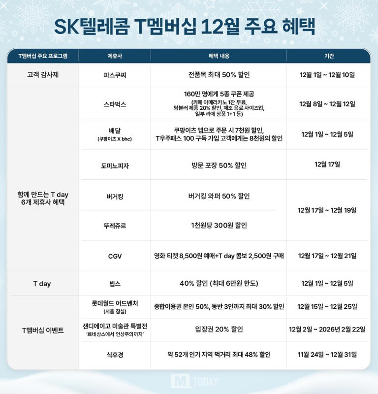 SKT, 12월 역대급 T멤버십 혜택 쏜다! 주요 할인 목록 총정리