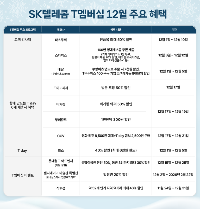 SKT, T멤버십 고객에 스타벅스 쿠폰 등 혜택 제공