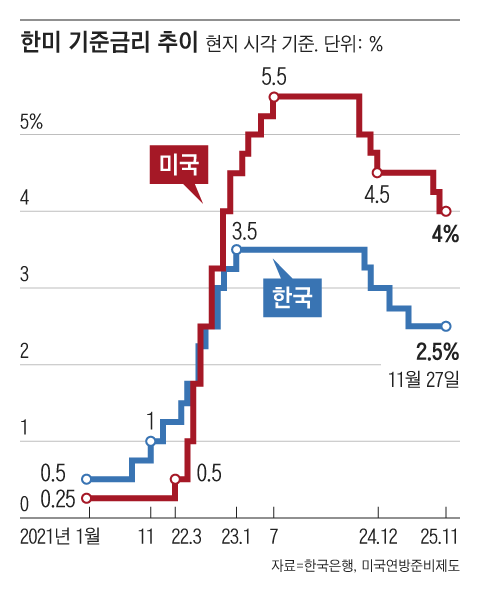 South Korean investors increase US Treasury bond holdings by $16.1 billion