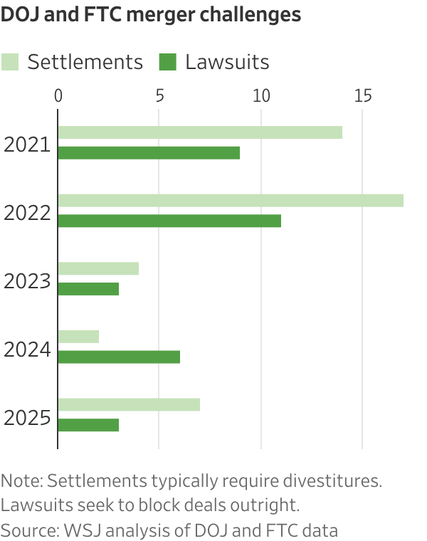 Corporate Dealmaking Is Getting Bigger and Bolder Under Trump