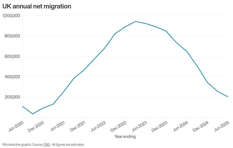 Net migration likely to fall again in latest official figures