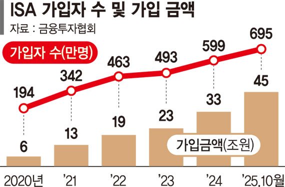 뜨거웠던 10월, ISA에 26만 개미 몰렸다