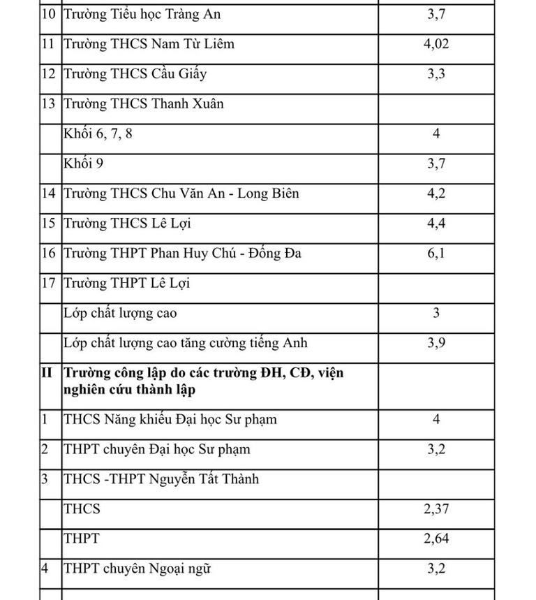 Trường công lập chất lượng cao thu học phí thấp nhất 3 triệu đồng/tháng