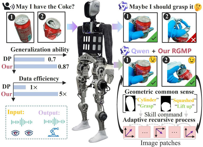 Humanoid robots reliably manipulate different objects with 87% success ...