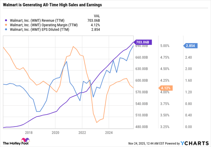 Walmart Stock Nears All-Time High Despite Sounding an Alarm on the ...