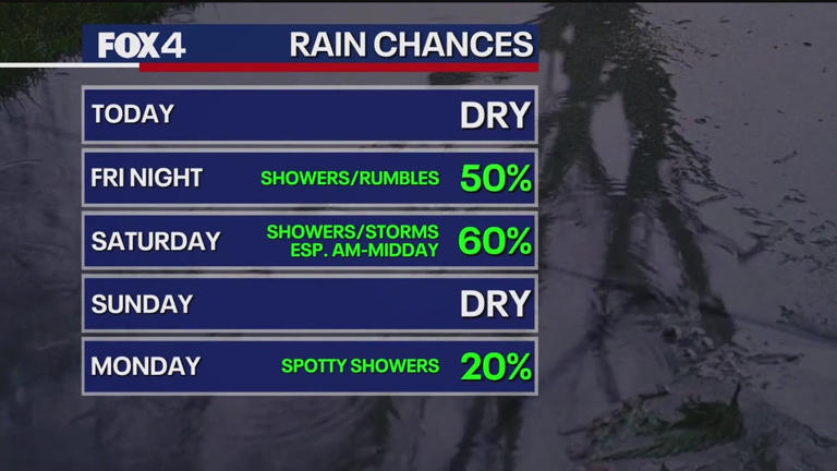 Dallas Weather: Thanksgiving forecast is close to perfect!