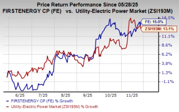 Here's Why You Should Include FirstEnergy Stock in Your Portfolio Now