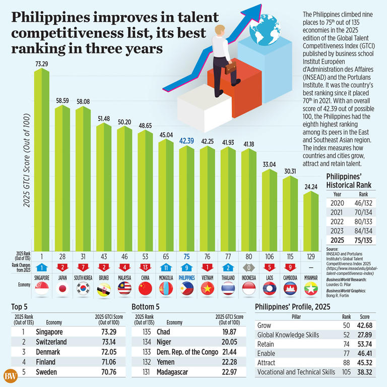 Philippines jumps to 75th in talent competitiveness index
