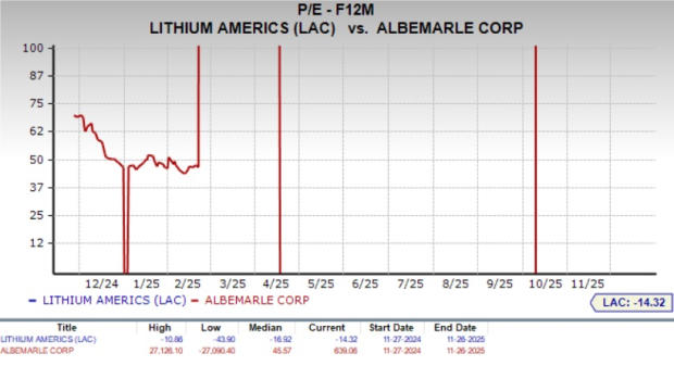 LAC vs. ALB: Which Lithium Stock Has More Upside Potential Now?