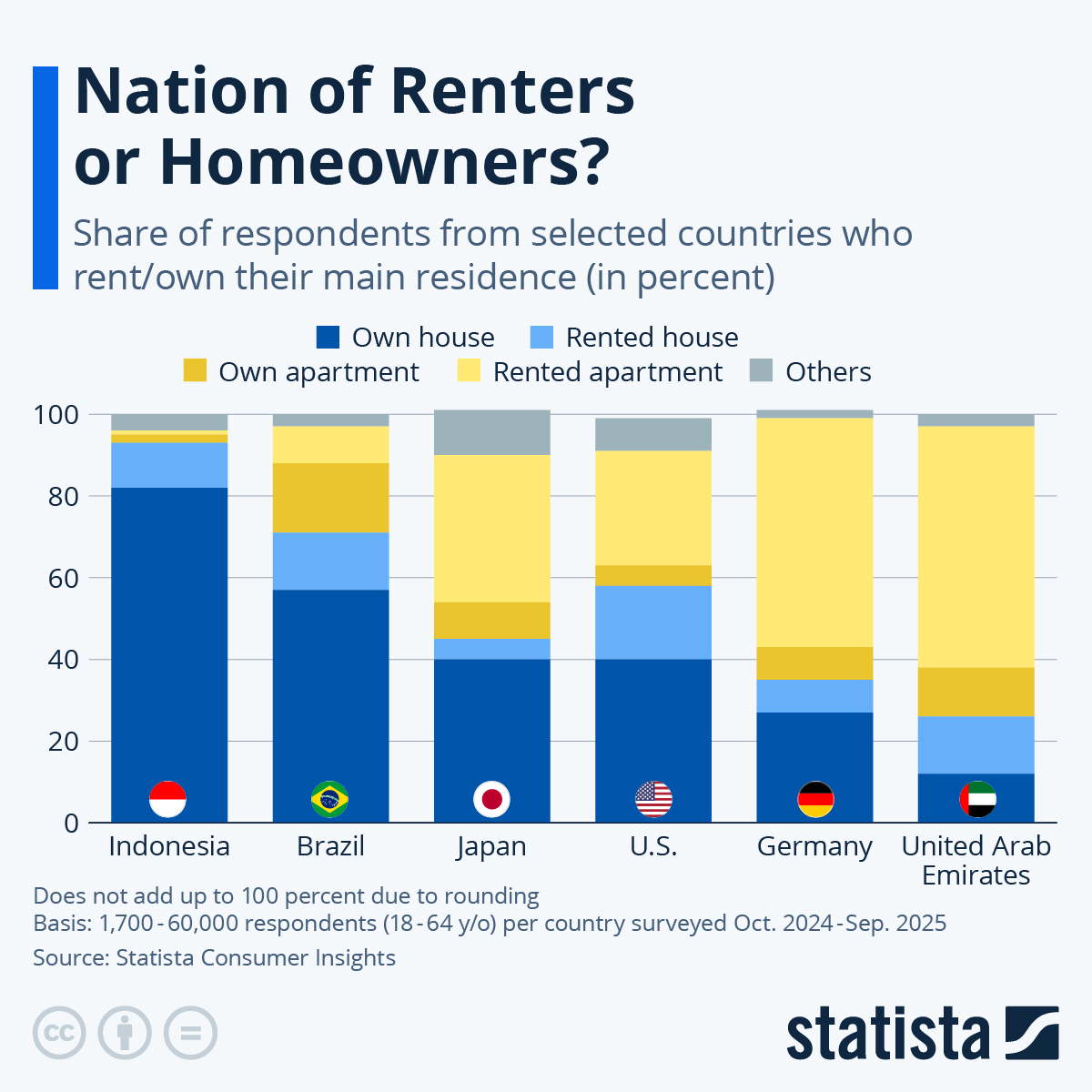 Nation of renters or homeowners?