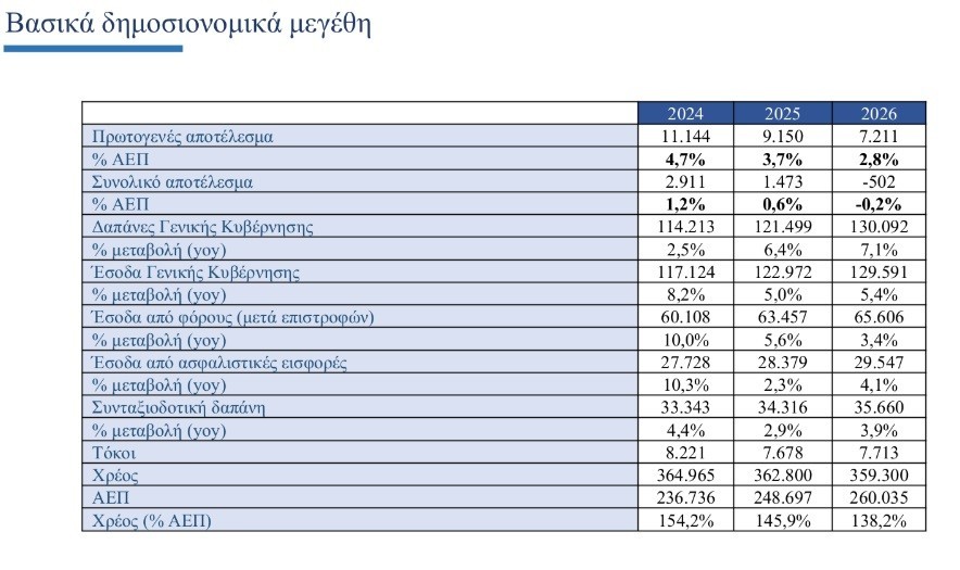Μεγαλύτερη ανάπτυξη, αυξήσεις μισθών, μειώσεις φόρων και χρέους ως το ...