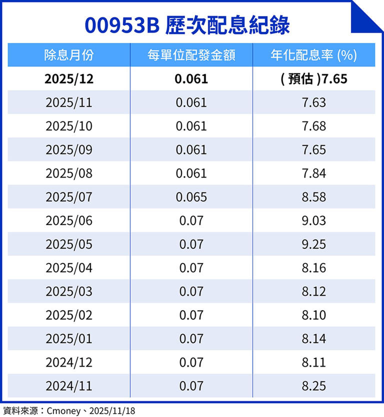 市場震盪如何穩定息收 達人：這檔非投等債ETF的CP值超高
