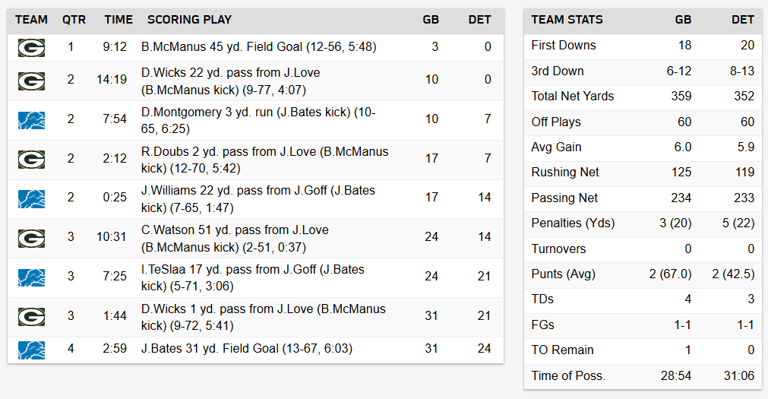 Lions vs Packers: Everything we know from Detroit's Thanksgiving loss