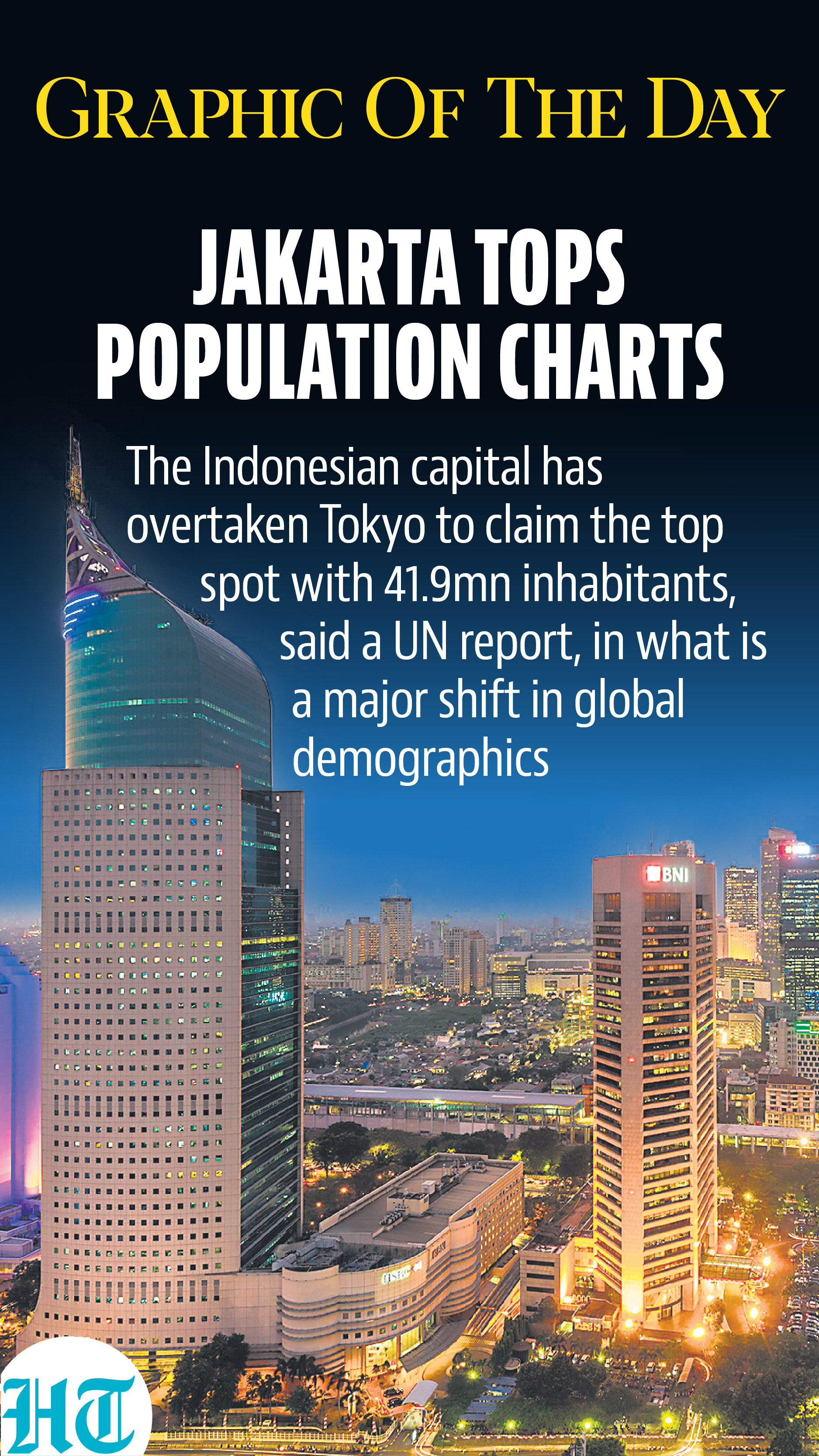 Jakarta tops population charts