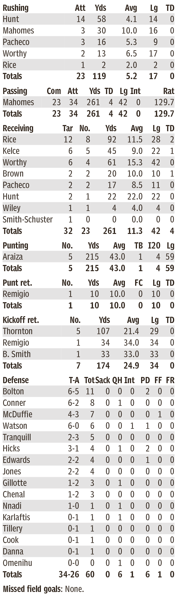 Kansas City Chiefs' game stats, NFL Week 13: KC at Dallas Cowboys