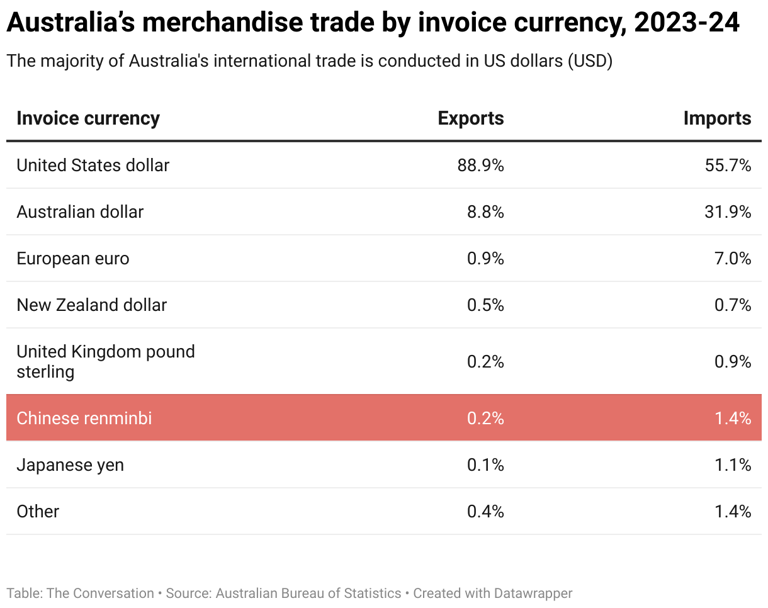 China reportedly wants to do more deals in its own currency. Australia ...