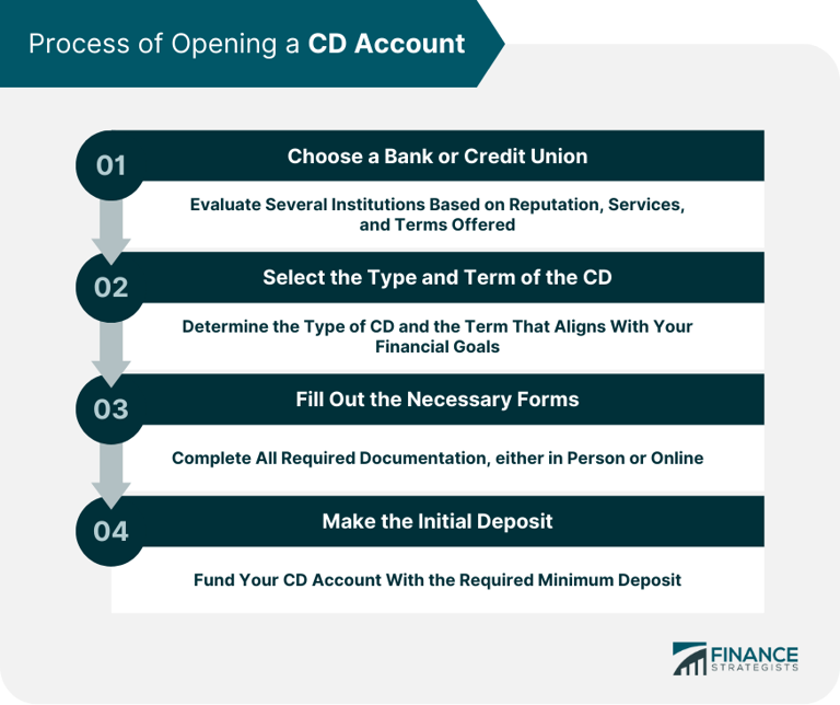How a Certificate of Deposit (CD) Account Might Work