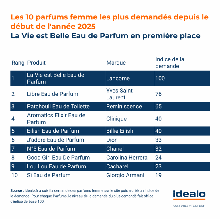 Voici les 10 parfums les plus populaires de l’année 2025 (vous pouvez ...