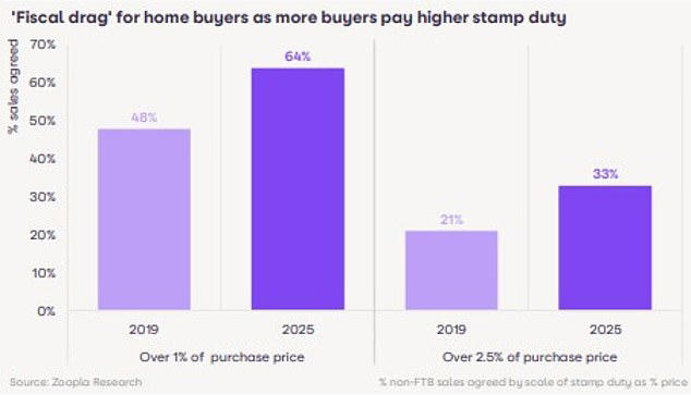 House prices fall for the first time in 18 months across southern ...