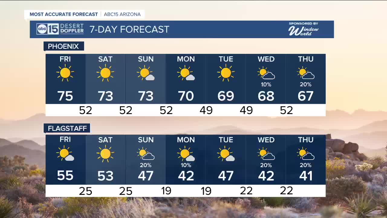 MOST ACCURATE FORECAST: Warm and dry weather continues through the weekend