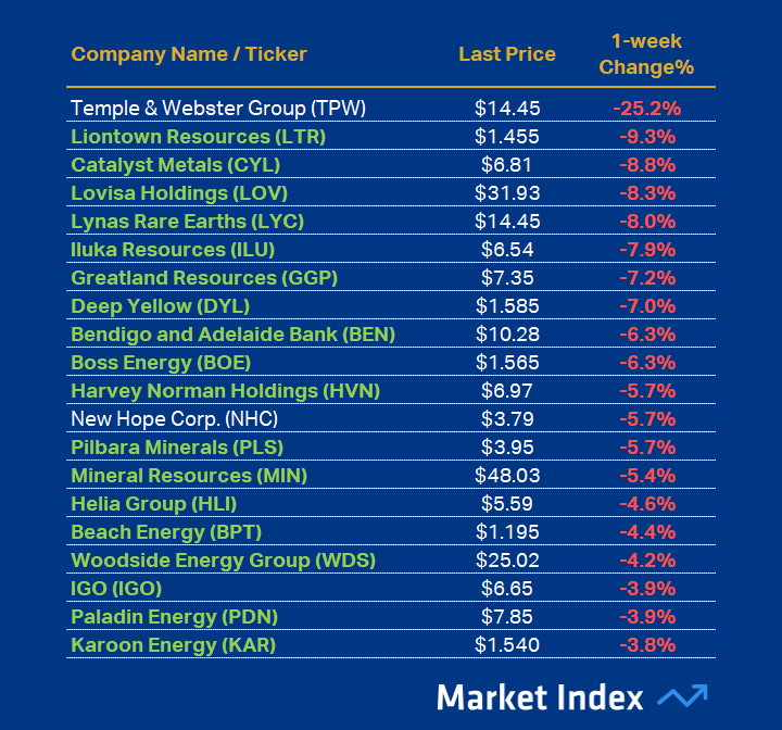 ASX 200 stocks with the best performance: Return, momentum, risk-vs-reward – Week 48