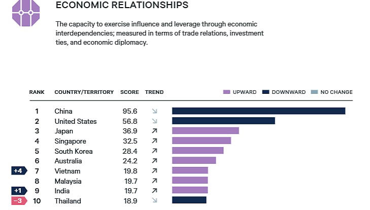 India Ranks 3rd In Asia Power Rankings, Lowy Index Shows Strong ...
