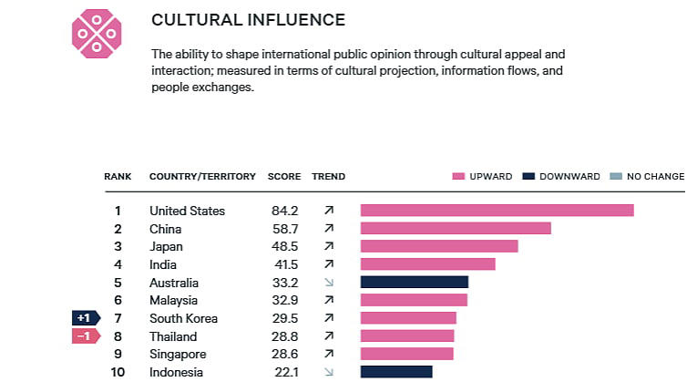 India Ranks 3rd In Asia Power Rankings, Lowy Index Shows Strong ...
