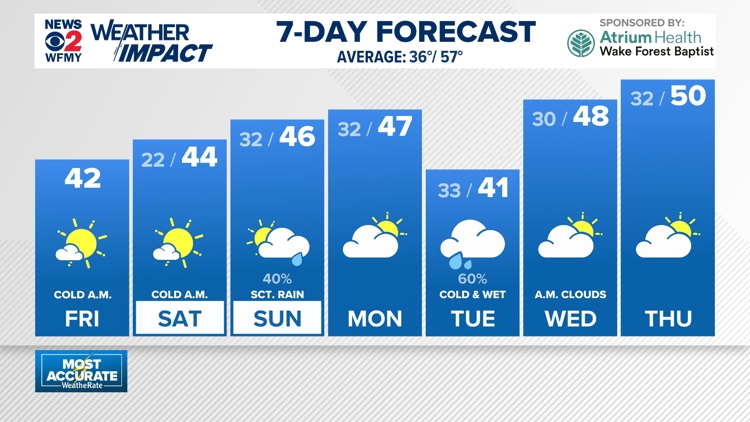 Weather Impact: Cold air to stick around through the weekend, next rain ...