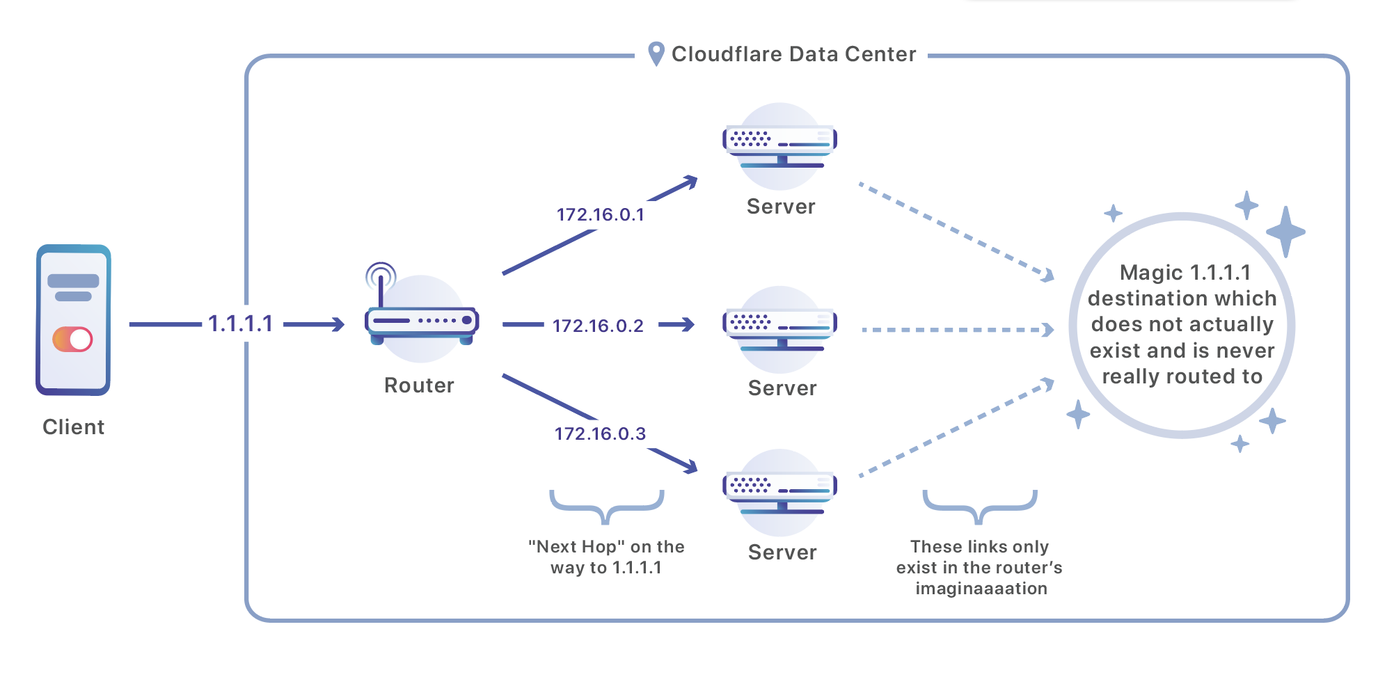 Cómo usar Cloudflare WARP y DNS 1.1.1.1 para acelerar internet