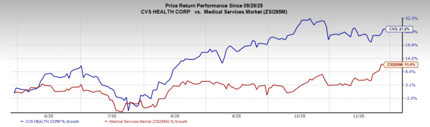 CVS Health Delivers MBR Improvement: Is More Progress in the Cards?