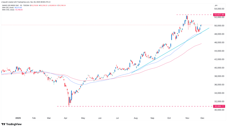 Nikkei 225 Index analysis as Japanese yen slips, retail sales rise