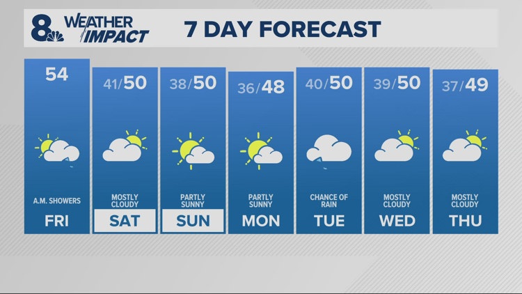 Cold but mostly dry weekend ahead