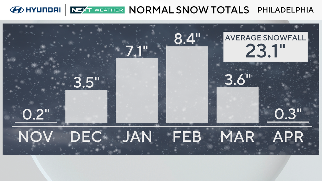 How much snow will Philadelphia region get this winter? Here's what you ...