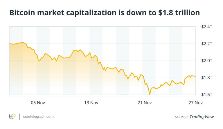 Bitcoin price down 20%, stablecoin market cap down $2B: November in charts