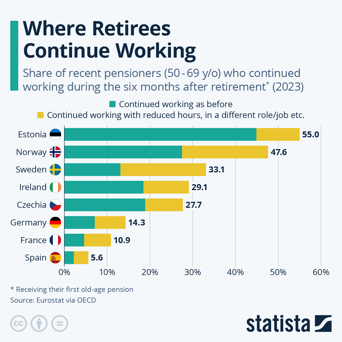 Where Retirees Continue Working