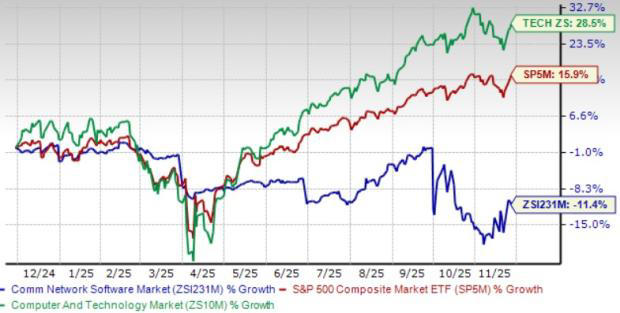 2 Network Software Stocks to Watch From a Challenging Industry