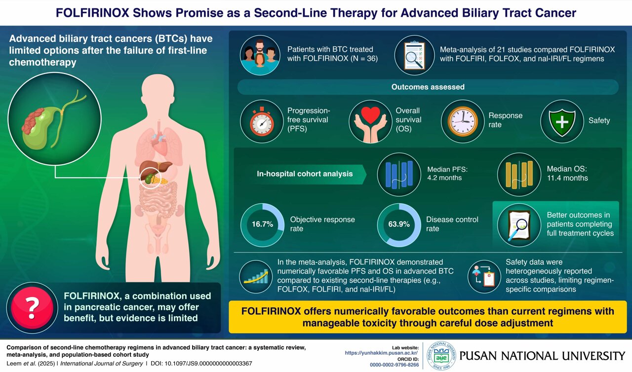 Potential new second-line option for advanced biliary tract cancer ...