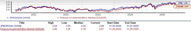 JPM Stock Trading at a Premium to Peers: Buy Now or Avoid?