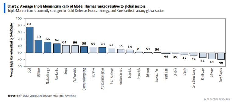 BofA’s ‘triple momentum’ stocks in gold, defense, nuclear, AI: WDC, GD ...