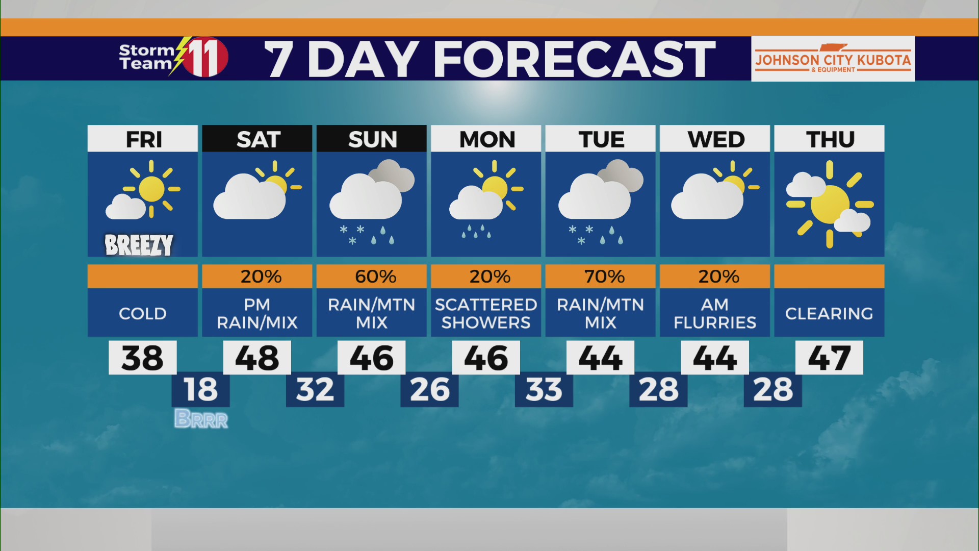 A cold Friday afternoon with rain returning Sunday