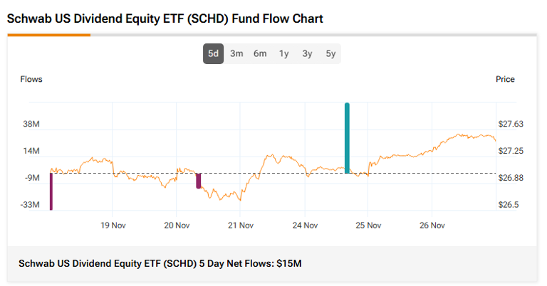 SCHD ETF Daily Update, 11/28/2025