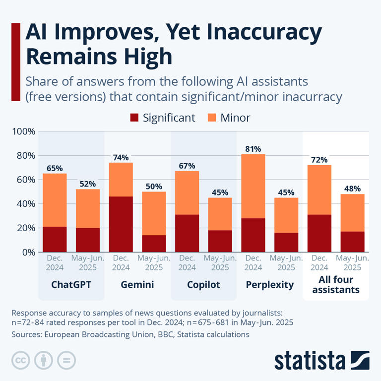How Accurate Are AI Chatbots?