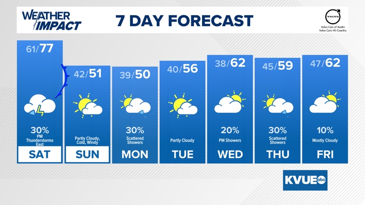 Forecast: Warm Saturday, stray showers ahead of evening storms in the east