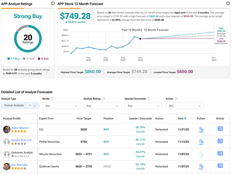 Does Wall Street See More Upside in AppLovin Stock (APP) After an 85% Rally?