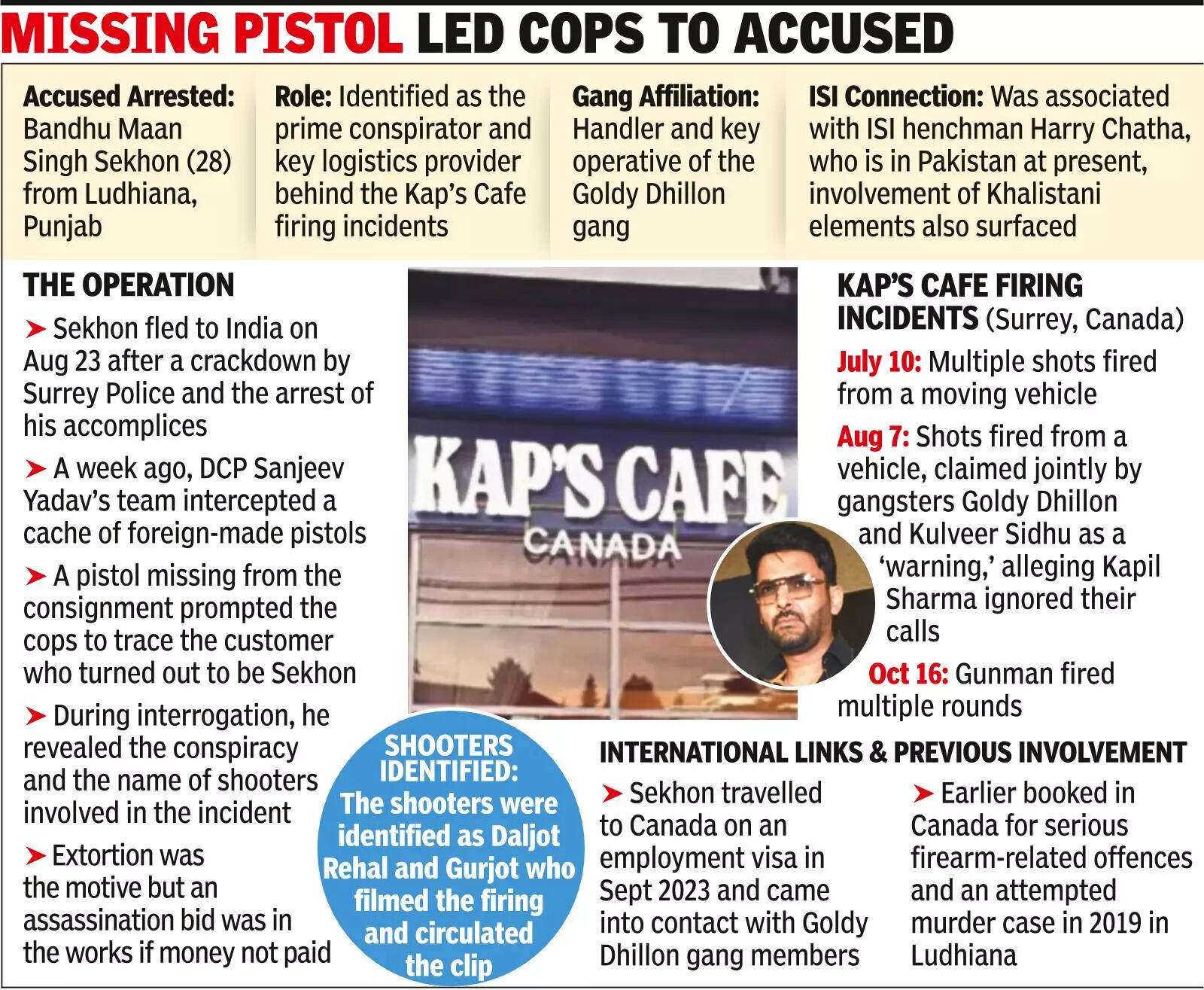 Kapil Sharma’s café shooting in Canada: How a car-dealer dream pushed ...
