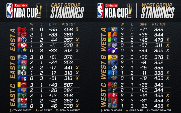2025 NBA Cup bracket: Clinch scenarios, standings with six spots up for grabs