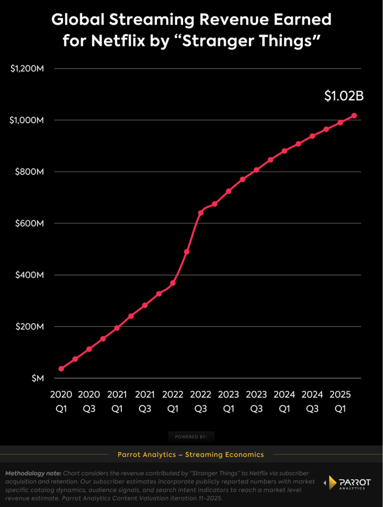 'Stranger Things' Has Made Over $1 Billion for Netflix | Chart