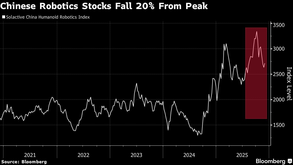 China’s Robotics Stocks Face Investor Scrutiny Over Bubble Fears