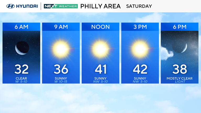 Chilly but sunny Saturday with calmer winds in Philadelphia region ...