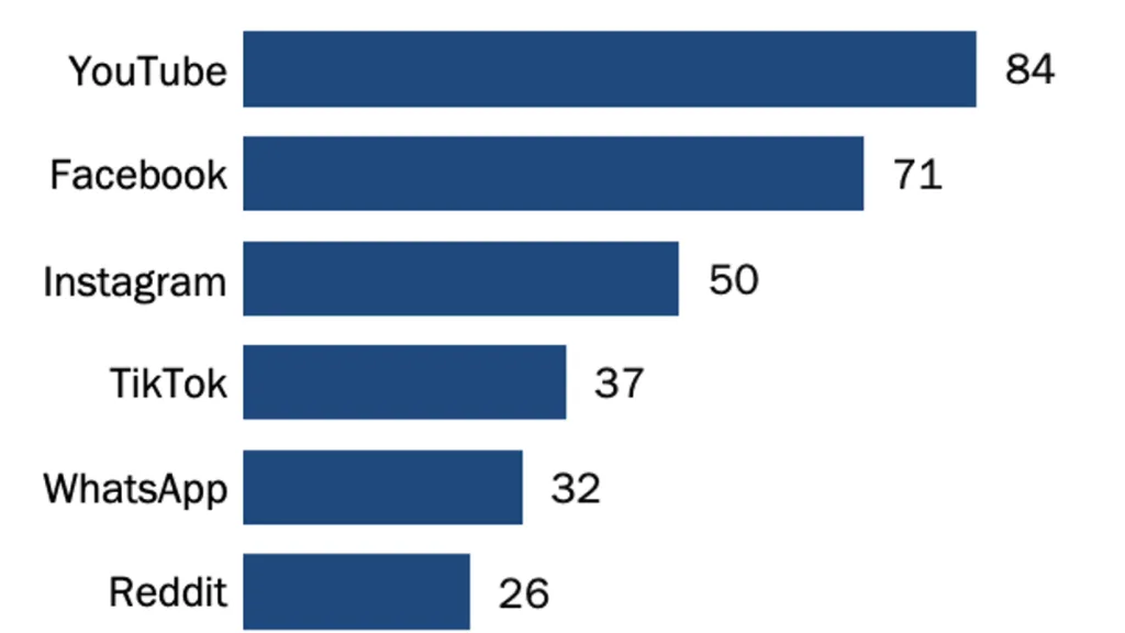 Most Popular Social Media in the US Isn’t TikTok or Instagram; Users ...